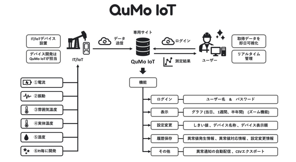 QuMo IoT（クモ アイオーティー）