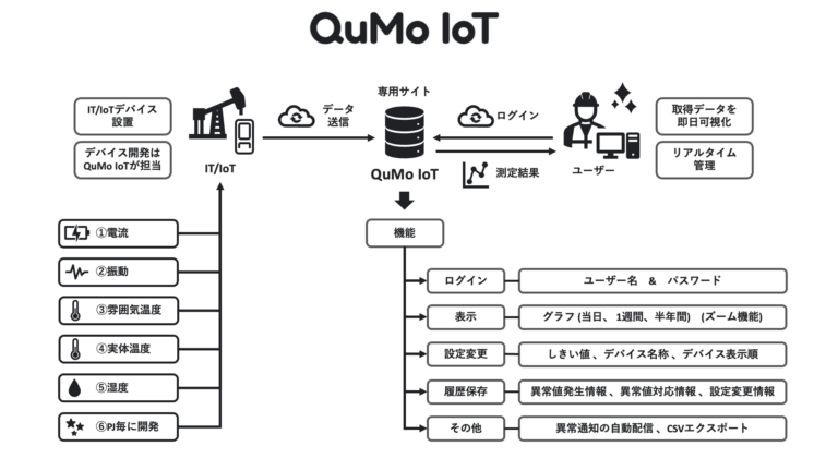QuMo IoT（クモ アイオーティー） | さくらデータ